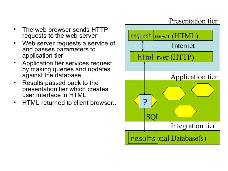 How a three-tier web application works