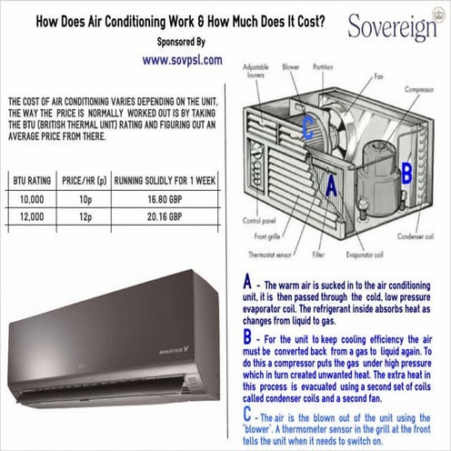 Air condition, Refrigeration Cycle, AC Cycle, Principles of AC ...