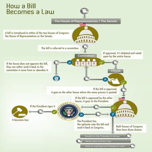 How bill-becomes-law | PDF