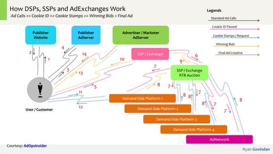 Paid Media / Platforms / Audience / Insights Management | PPT