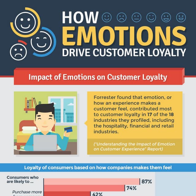 How Emotions Drive Customer Loyalty (Infographic) | PDF