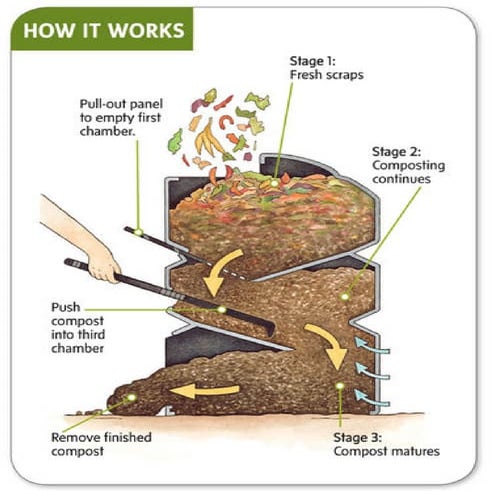 How compost works | PDF