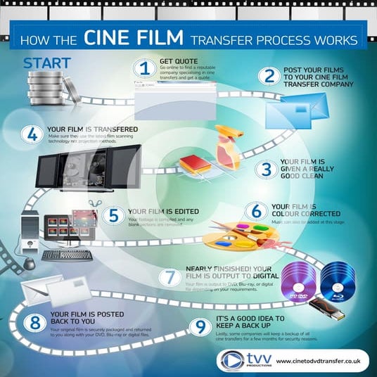 How The Cine Film Transfer Process Works [infographic] | PDF