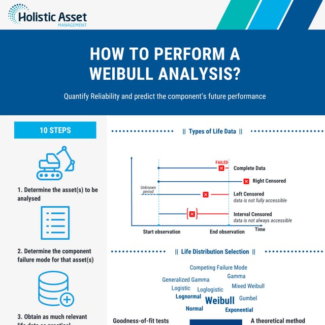 How to perform a Weibull analysis infographic | PDF