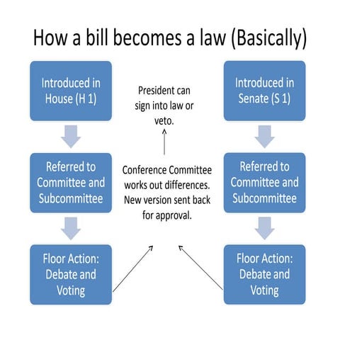 How A Bill Becomes A Law Flowchart