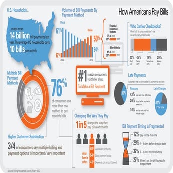 Infographic: How Americans Pay Bills | PPT