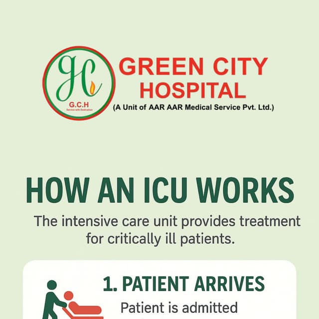 How An ICU Works Constant Monitoring | Green City Hospital | PPTX