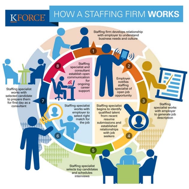 How a Staffing Firm Works | PDF