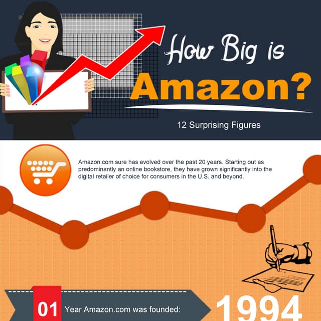 How Big is Amazon | PDF