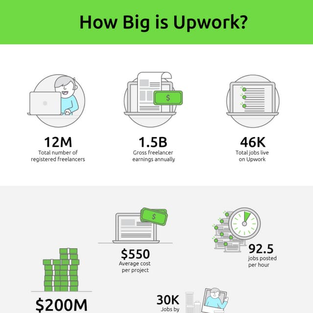 How Big is Upwork | PDF