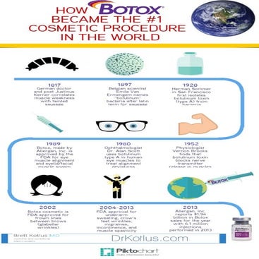 How Botox became the most popular cosmetic procedure in the world | PDF