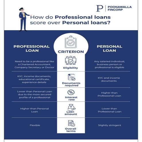 How do professional loans score over personal loans? | PDF
