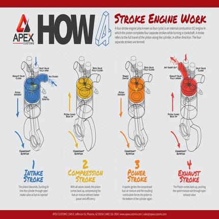 How Engines Work - The 4 Stroke Cycle | PPT