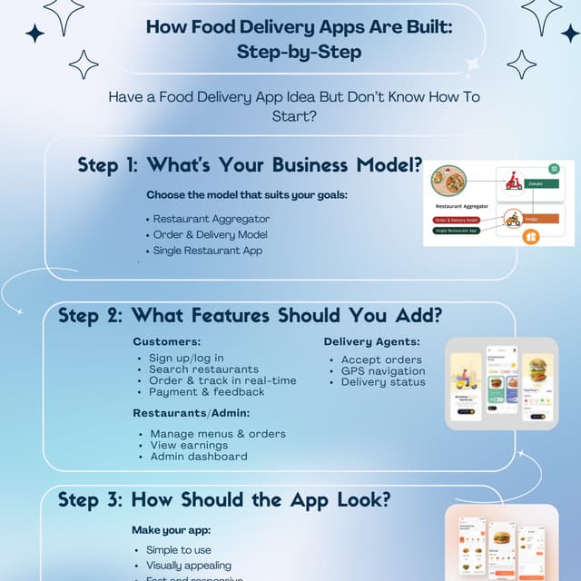 Want to Build a Food Delivery App? Here's Your Step-by-Step Visual Guide! | PDF