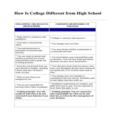 How is college different from high school-A chart to compare | PDF