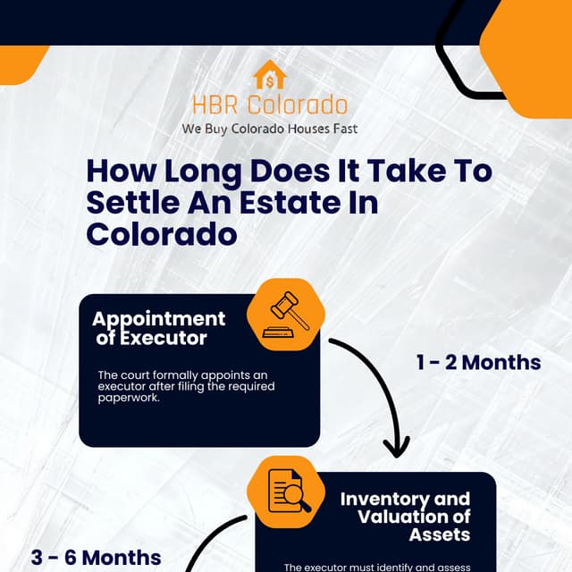 How Long Does It Take To Settle An Estate In Colorado Infographic.pdf