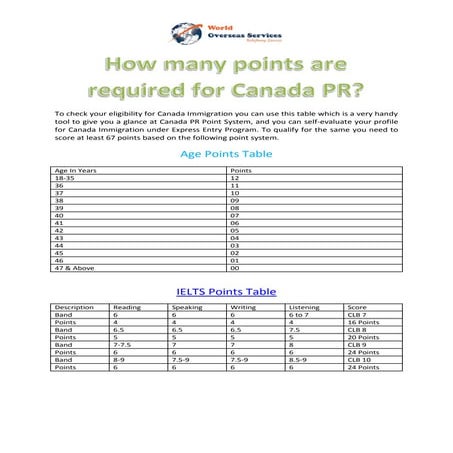 How many points are required for Canada PR Visa | PDF