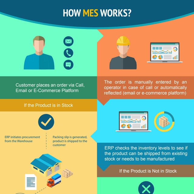 How Manufacturing Execution System (MES) Works? | PDF