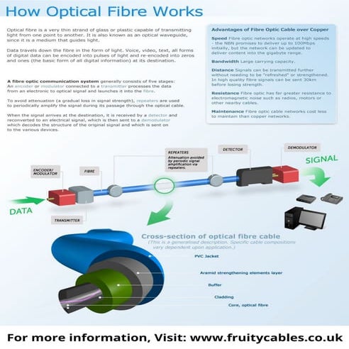 How optical fibre works | PDF