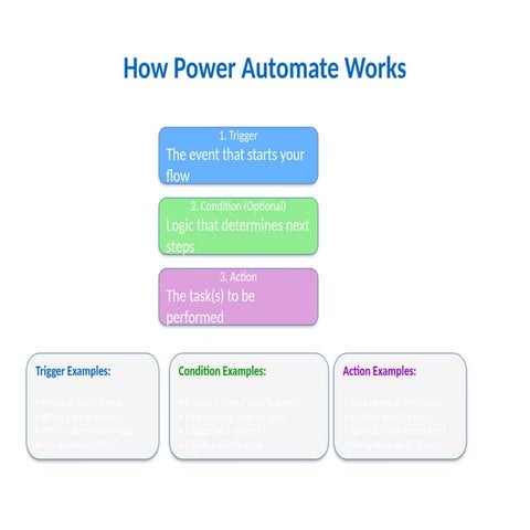 How_Power_Automate_Works_for_creating_flow.pptx
