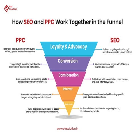 How SEO and PPC Work Together in the Funnel | PDF