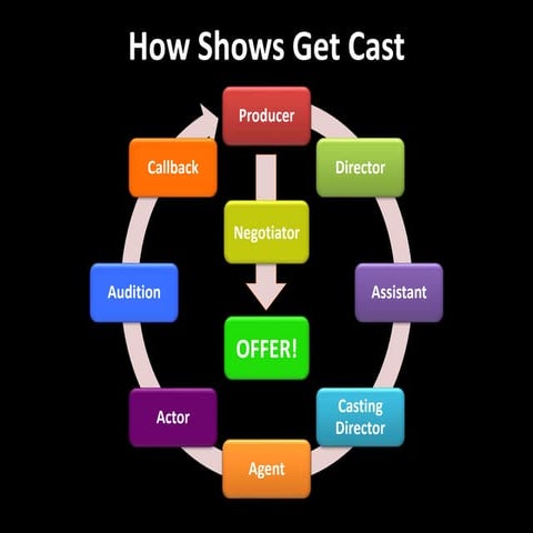 How shows get cast | PPTX