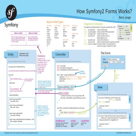 How Symfony2 Formsworks Ppt 7753