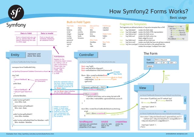 How Symfony2 Formsworks Ppt 7753