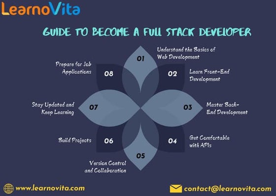 Fullstack Development career path.pdf... | PPT