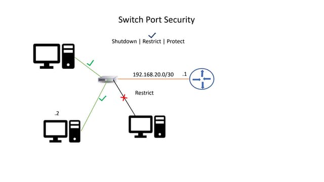 How To Configure Port Security On Cisco Switch For Enhanced Network