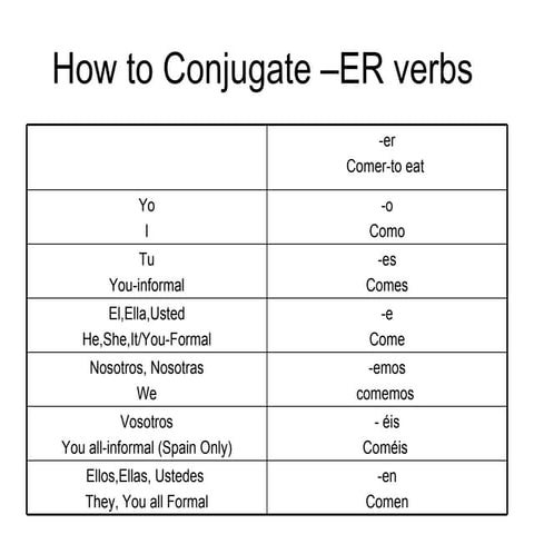 How To Conjugate Er Verbs