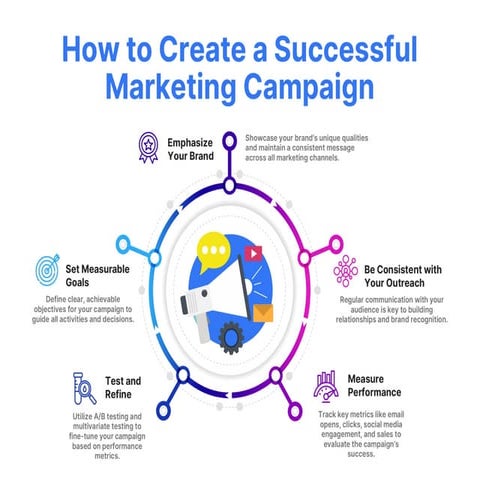 How to Create a Successful Marketing Campaign (2).pdf