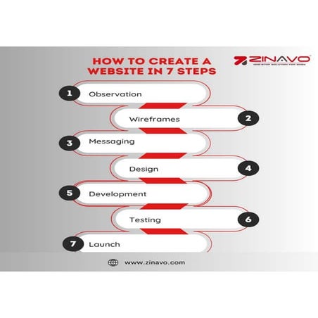 How to Create a Website in 7 Steps - Zinavo | PDF