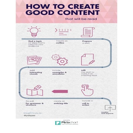 How to create good content | PDF