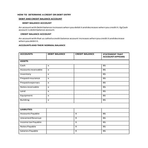 Financial Accounting - How to determine a credit or debit entry | DOCX