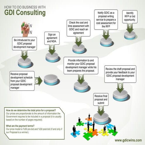 HOW TO DO BUSINESS WITH GDI Consulting | PDF