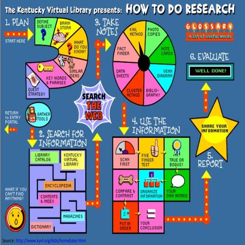 How To Do Research Searching For Information | PPT