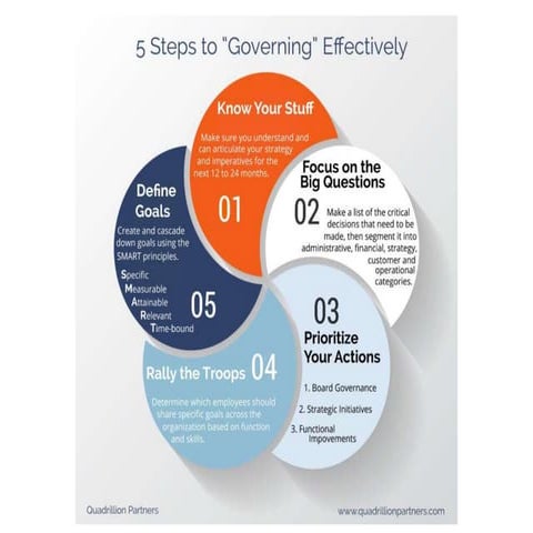 Infographic - 5 Steps to "Governing" Effectively | PPTX | Business ...
