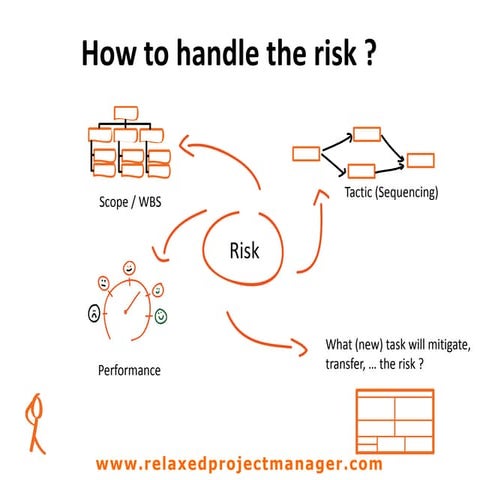 How to handle the risk? | PPTX | Business Operations | Business