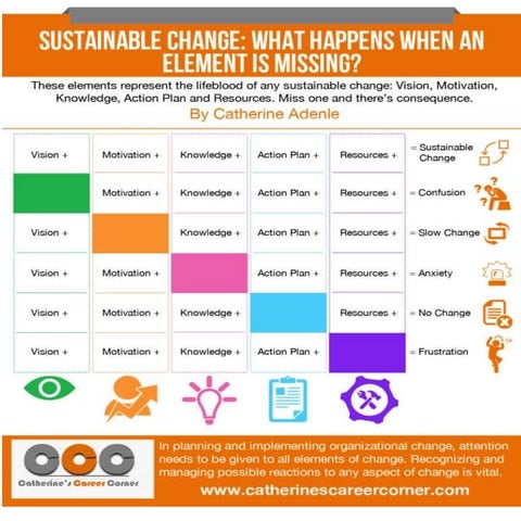 How to Implement Change: 5 Key Elements (Infographic) | PDF