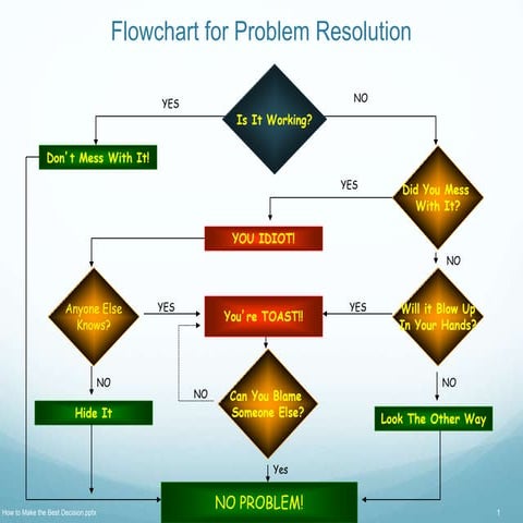 Humor: How to Resolve Any Problem | PPT