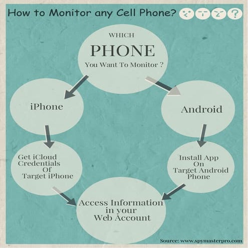 How to monitor any cell phone? | PDF
