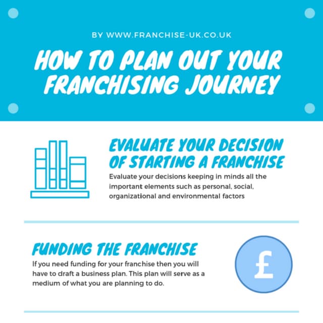 How to plan out your franchising journey | PDF