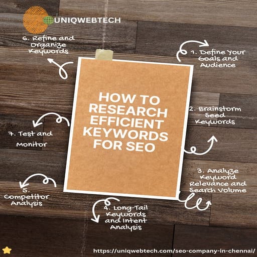 How To Research Efficient Keywords For SEO.pdf