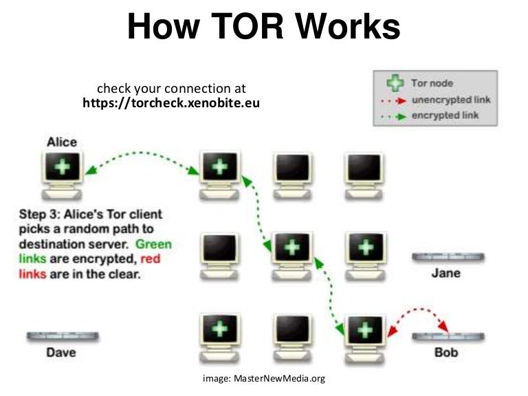 How TOR Works