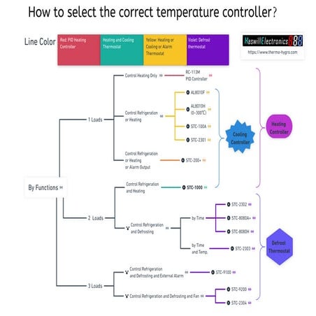 How to choose the correct temperature controller? check this mindmap! | PDF