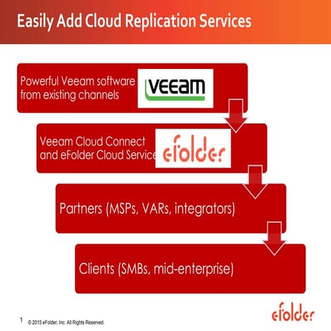 eFolder Expert Series Webinar – How to Set Up Off-Site Backup for Veeam ...
