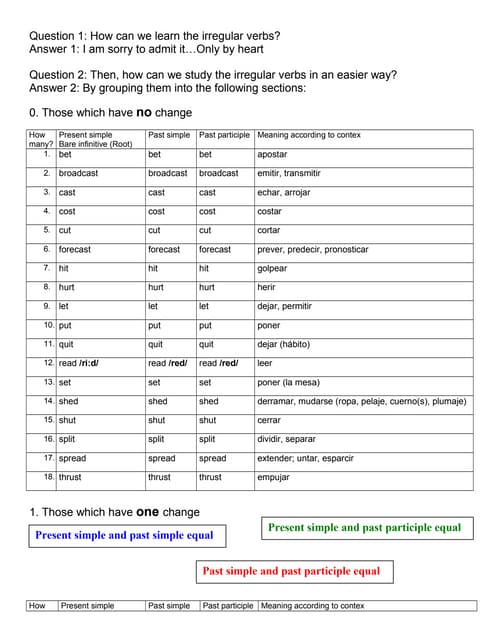 Verbos Regulares - Ingles | PDF