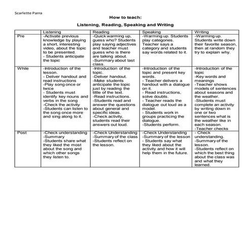 How to teach: 4 Skills | DOCX | Homework and Study | Education