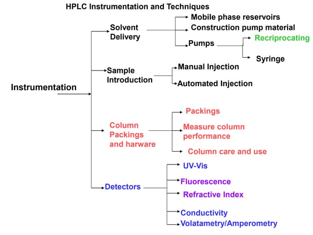 Sample injection system in hplc | PPTX